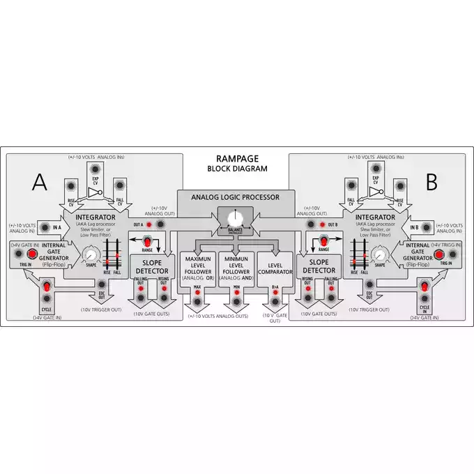 Befaco - Rampage - DIY kit - Eurorack - sound of you eu store online